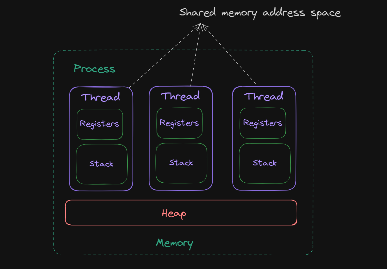 Understanding Processes And Threads | Amr Mubarak Understanding Processes And Threads | Amr Mubarak